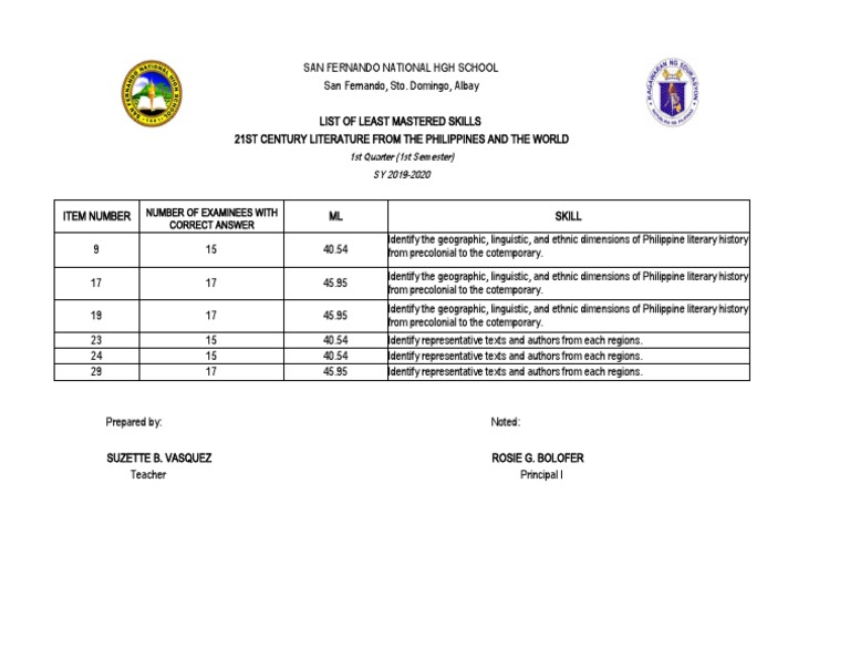 List of Least Mastered Skills | PDF