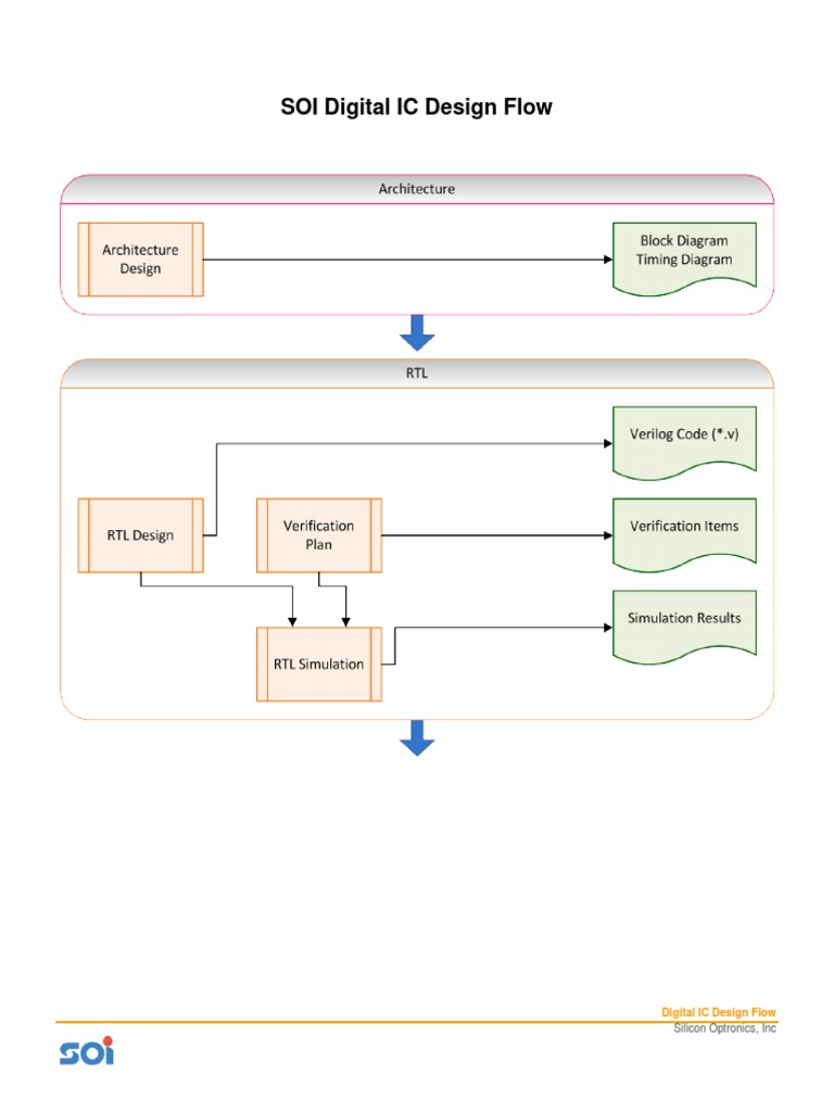 Digital IC Design Flow - Front End | PDF | Field Programmable Gate ... Digital IC Design Flow - Front End | PDF | Field Programmable Gate ...