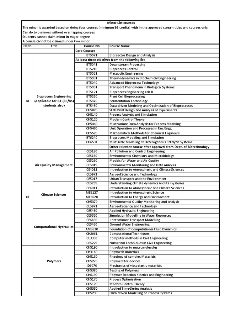 Approved Minor List | PDF | Economics | Engineering
