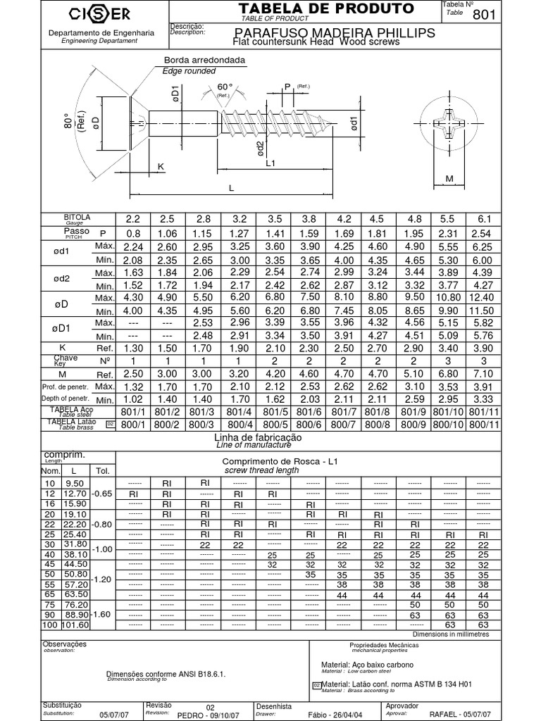 Tabela de especificações técnicas de parafusos de madeira Phillips ...