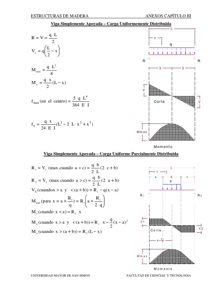 Formulas para el Cálculo de Vigas | PDF | Componentes | Mecánica de ...