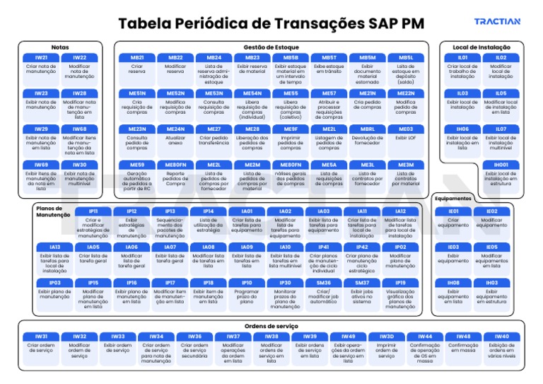 Transacoes Sap | PDF | Informática