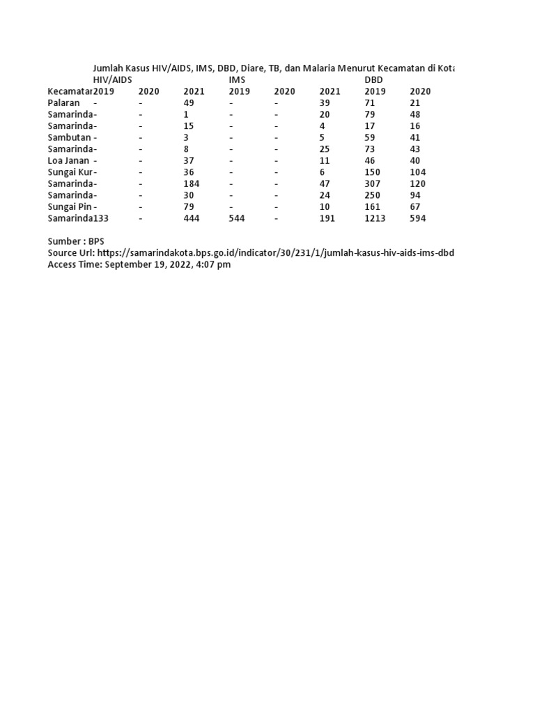 Jumlah Kasus HIV - AIDS, IMS, DBD, Diare, TB, Dan Malaria Menurut Kecamatan Di Kota Samarinda | PDF