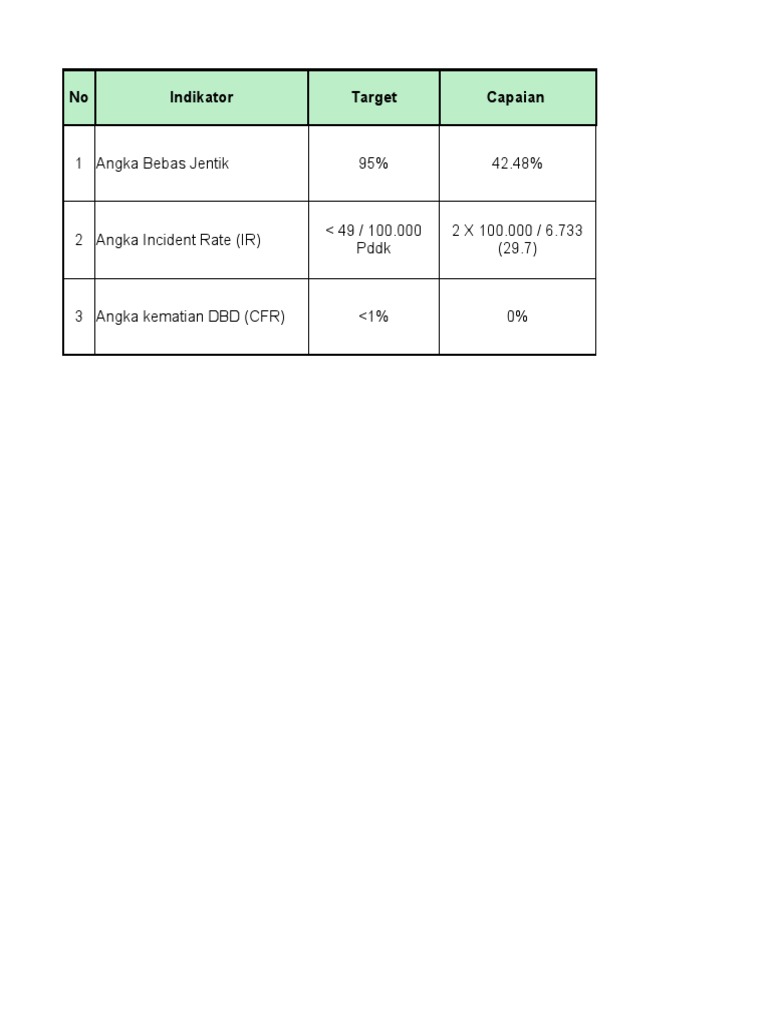 1 Angka Bebas Jentik 95% 42.48%: No Indikator Target Capaian | PDF