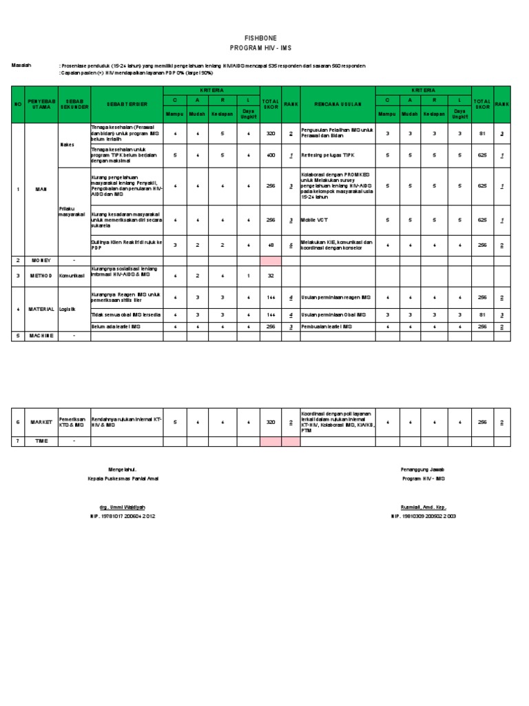 Analisa Fishbone Program 2017 | PDF