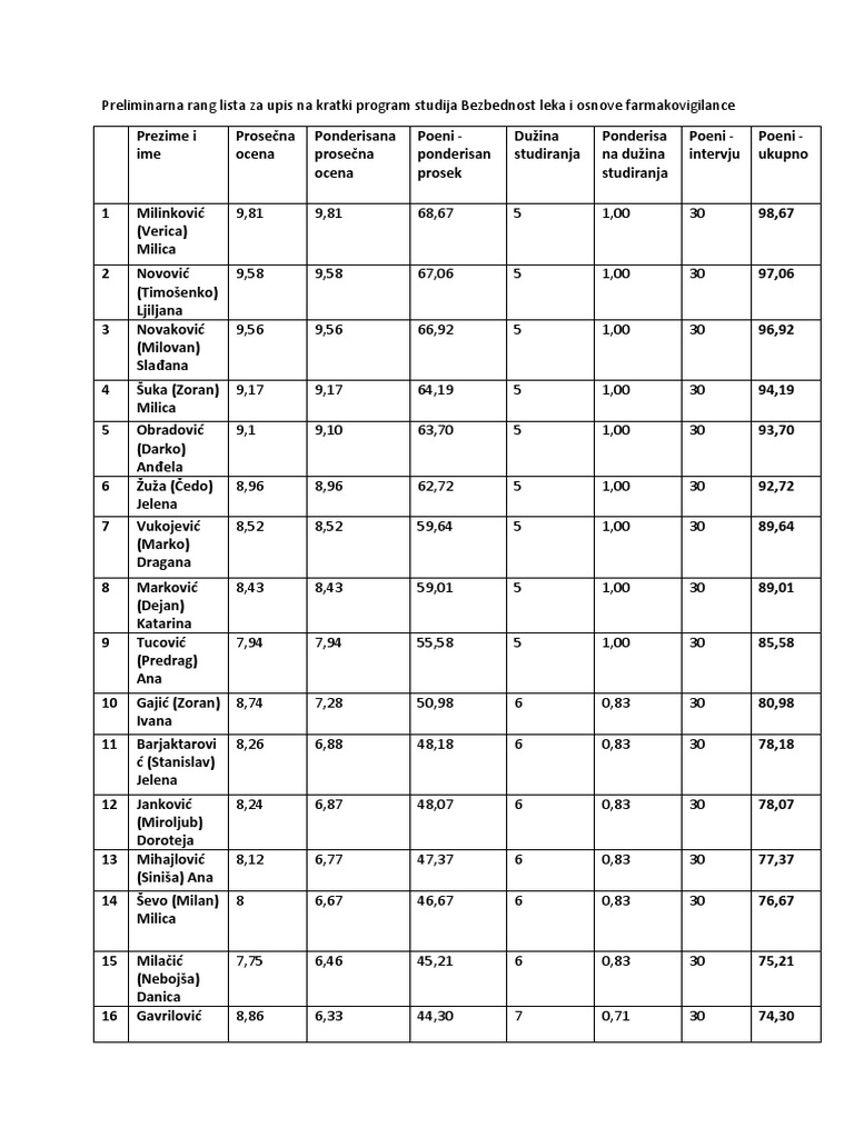 Preliminarna Rang Lista Za Upis Na Kratki Program Studija Bezbednost Leka I Osnove ...