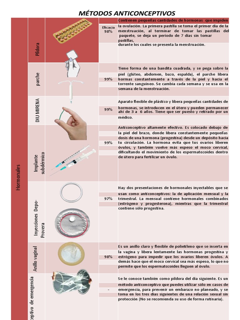 Cuadro Comparativo Metodos Anticonceptivos 2 | PDF | Control de la ...