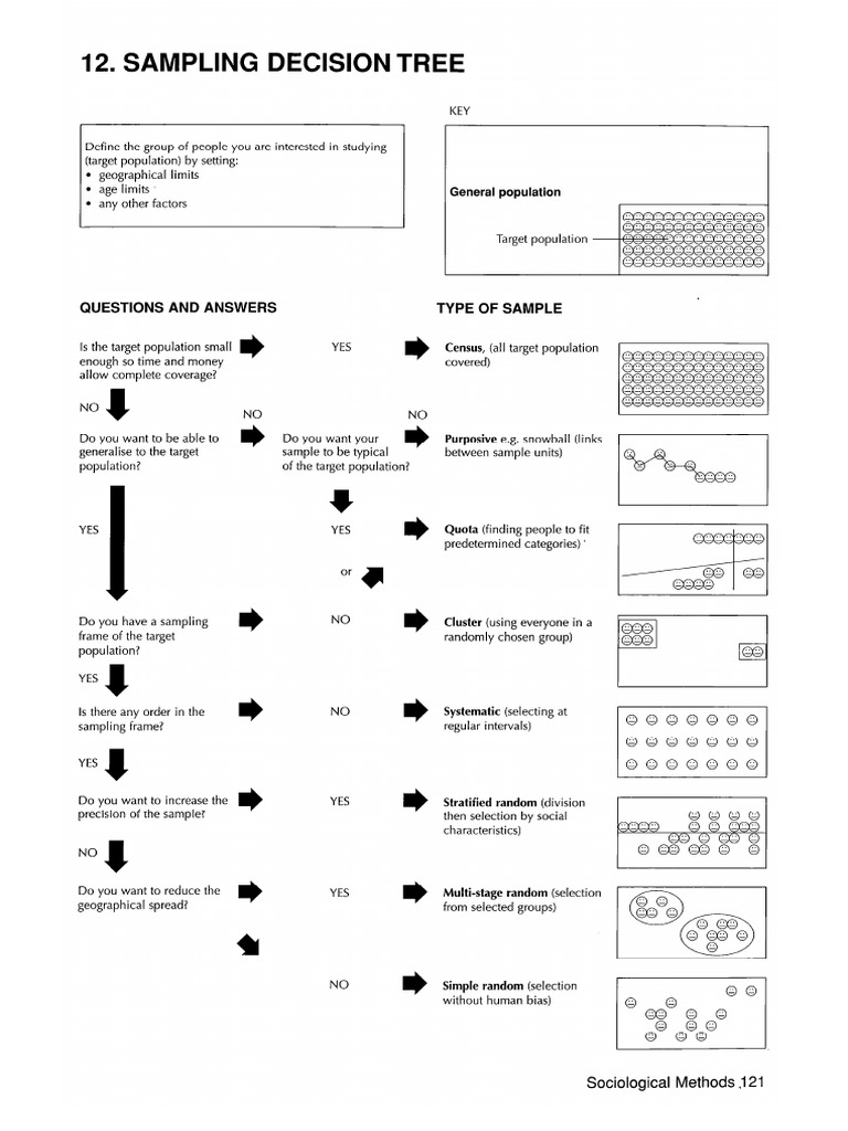 Sampling Summary Notes - 230223 - 160637 | PDF