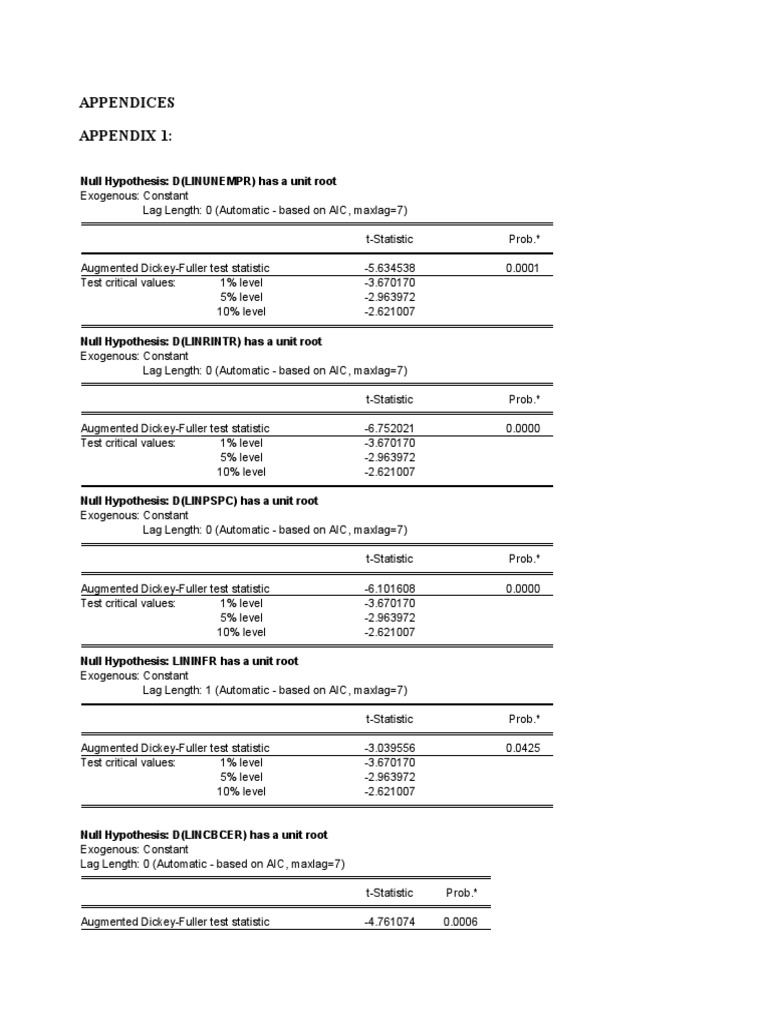 Appendices Appendix 1:: Null Hypothesis: D (LINUNEMPR) Has A Unit Root | PDF | Coefficient Of ...