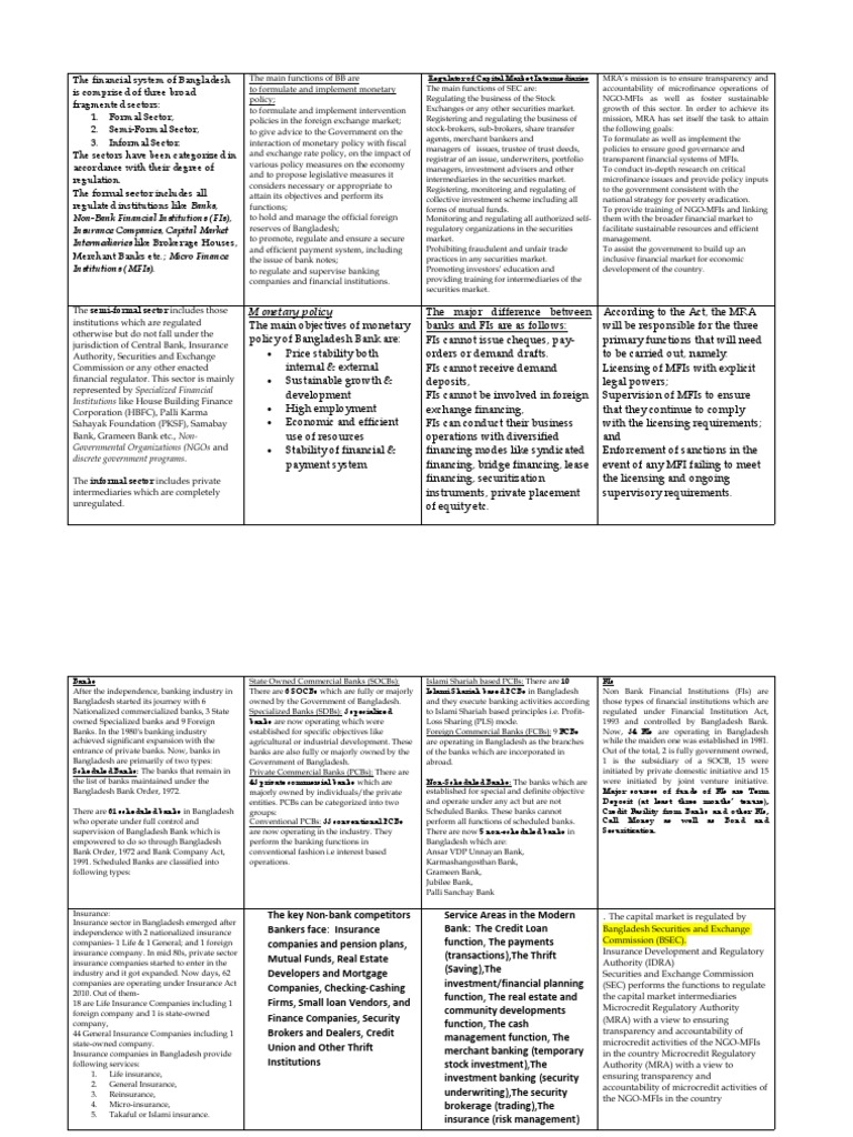 Bangladesh Financial System Overview | PDF | Banks | Securities (Finance)
