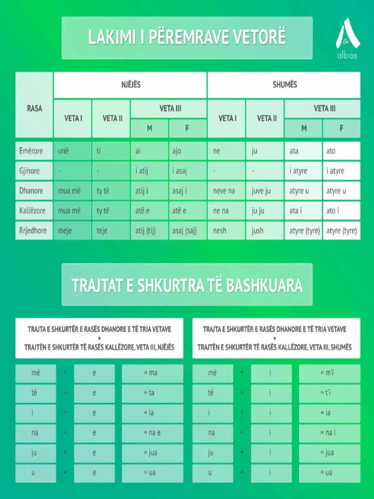 Lakimet e Peremrave Dhe Trajtat e Shkurtra | PDF
