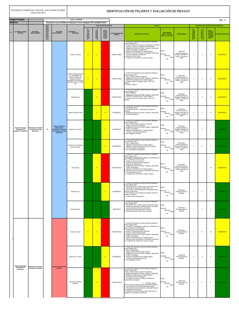 Matriz de Riesgo | PDF
