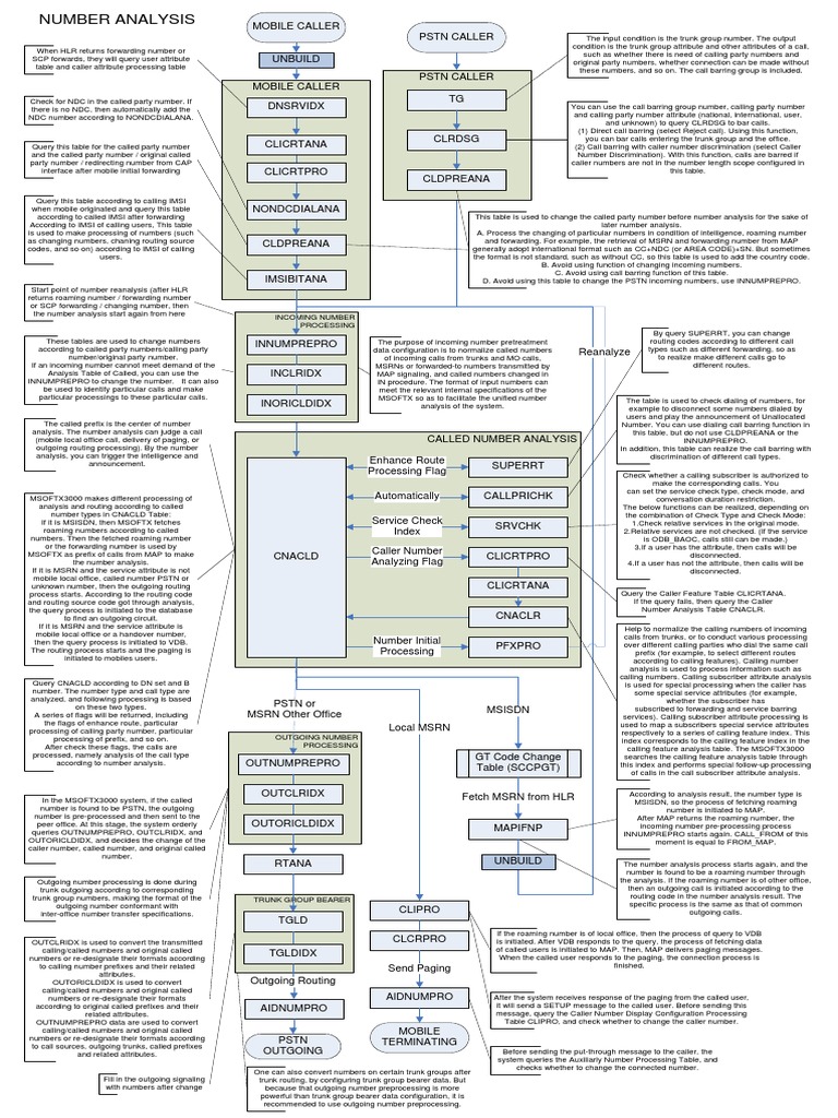 Telecom Number Analysis Overview | PDF | Telephone Numbering Plan ...