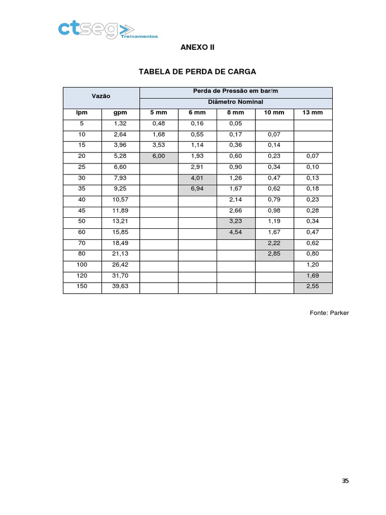 Tabela de Vazão - Perda de Carga - Bico | PDF