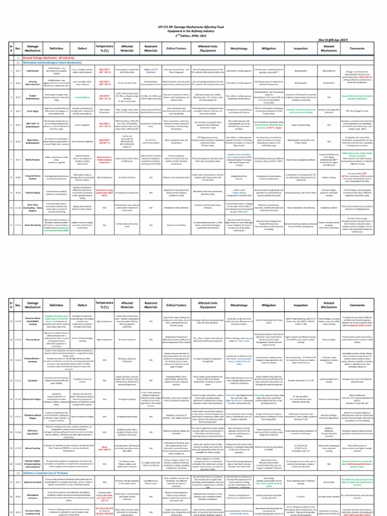 API 571 (Good Summary) (VERY IMPORTANT) | PDF