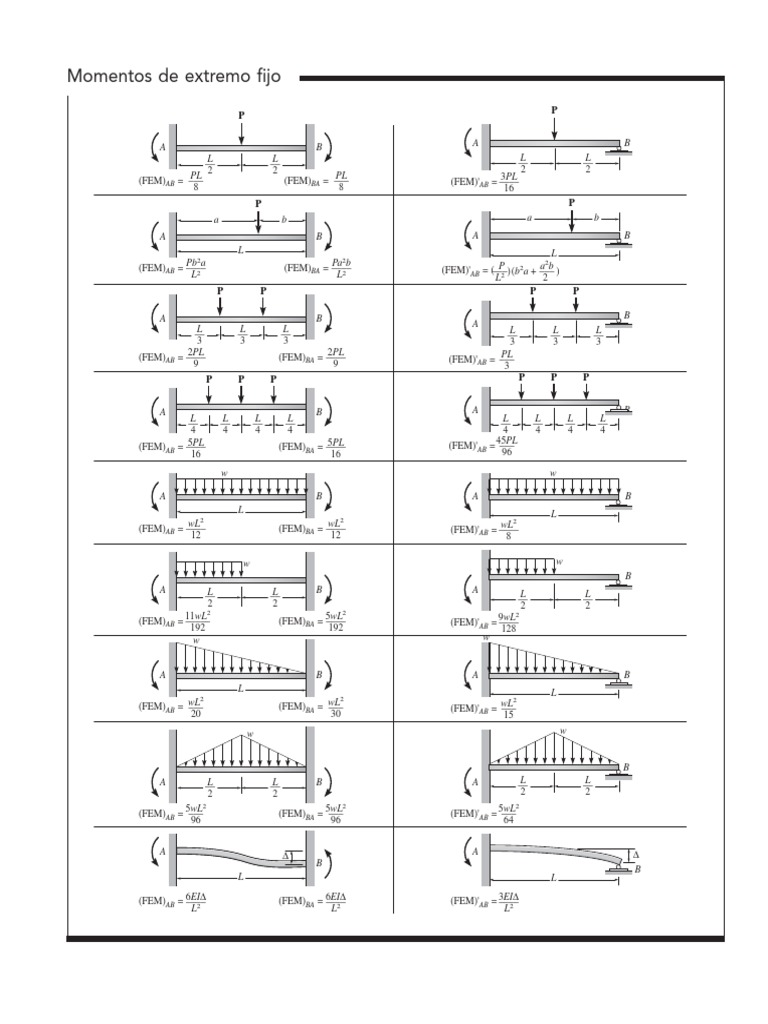Momento Extremo Fijo-1 | PDF