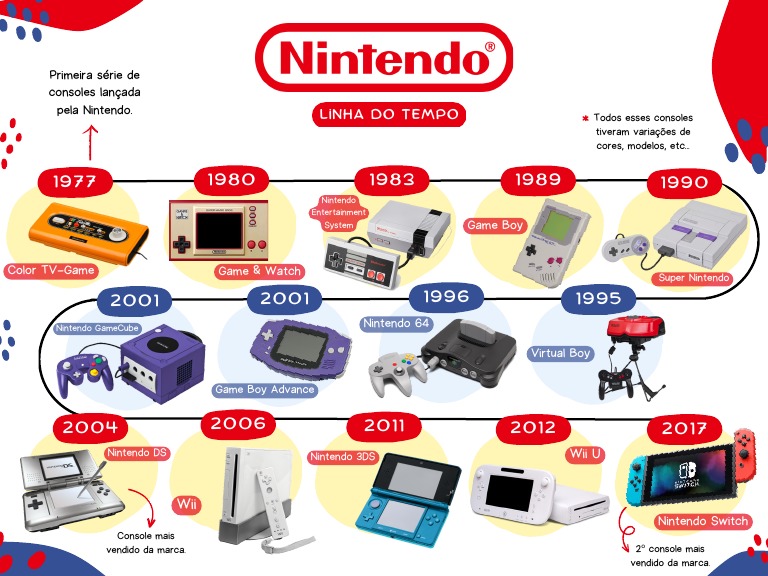 Linha Do Tempo - Nintendo | PDF | Nintendo | Consoles de videogame