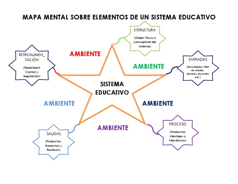 Mapa Mental Sobre Elementos De Un Sistema Educativo Pdf 8350