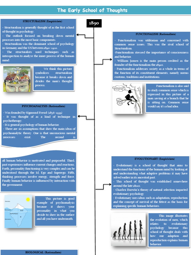 Early Schools of Thought in Psychology | PDF | Psychology | Thought