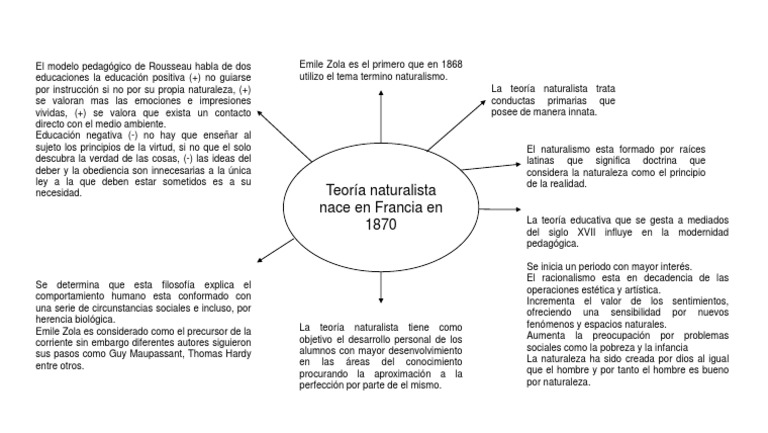 Mapa Mental de La Teoria Naturalista (3663) | PDF | Teoría | Sicología