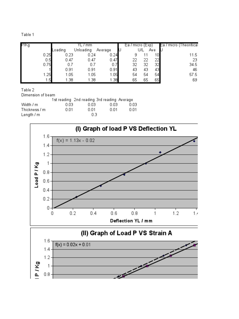 Load vs Deflection Analysis | PDF