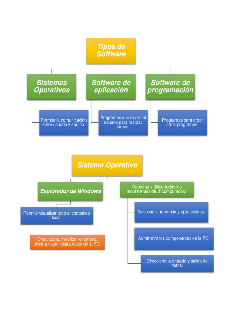 Tipos de Sofrware | PDF | Software de la aplicacion | Informática
