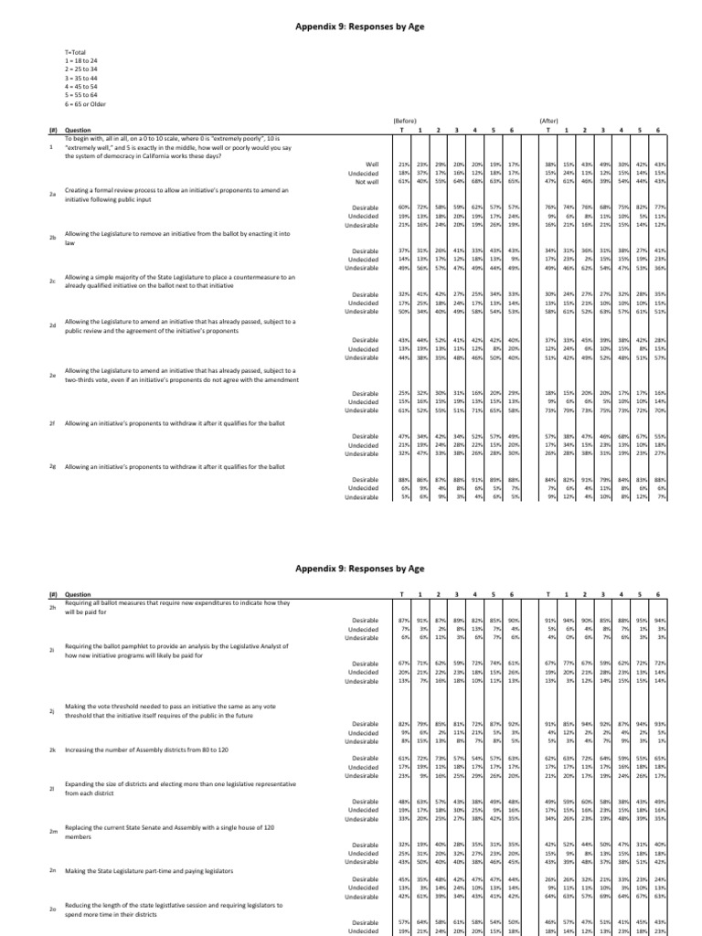 Appendix 9: Responses by Age | PDF | Initiative | Sales Tax