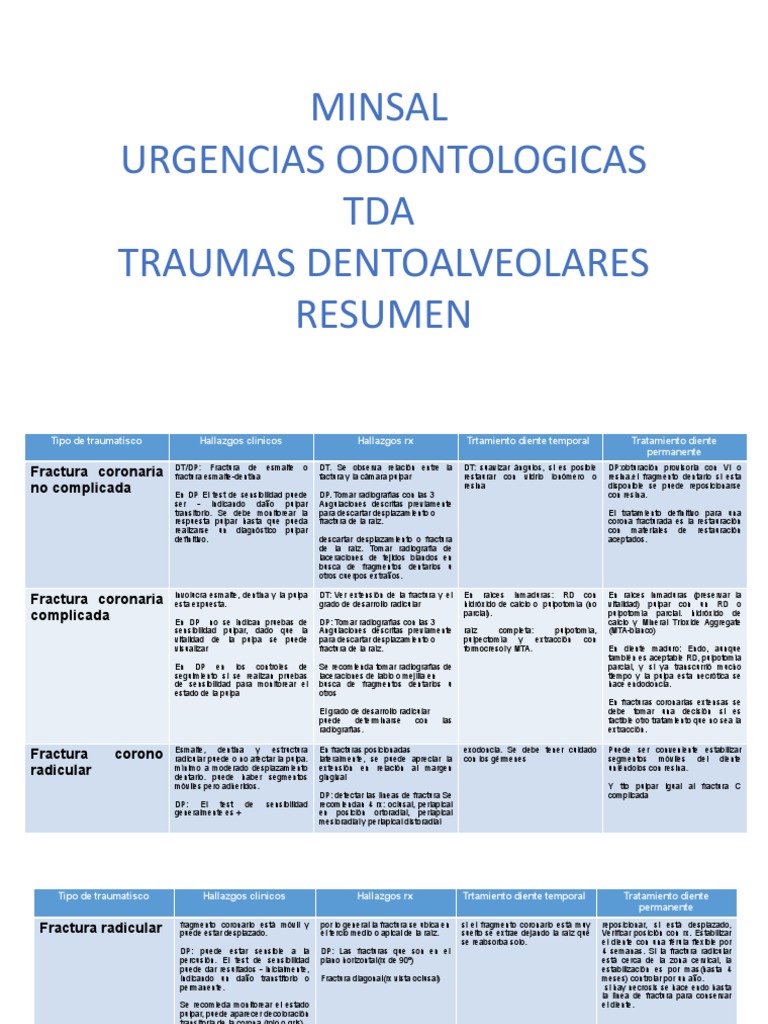 CUADRO TDA Final | PDF | Esmalte de dientes | Especialidades Medicas