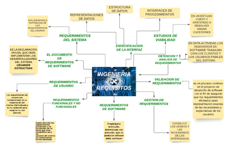 Mapa Mental Sobre Ingenieria de Requisitos | PDF | Software | Ingeniería de software