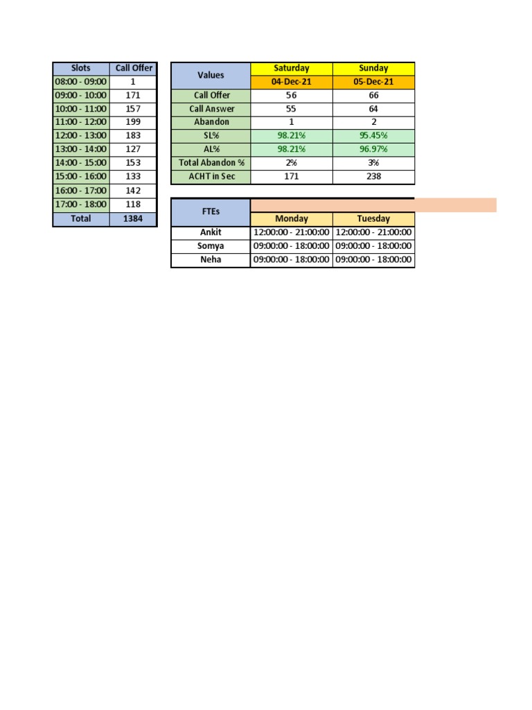 9 AM To 9 PM Shifts | PDF