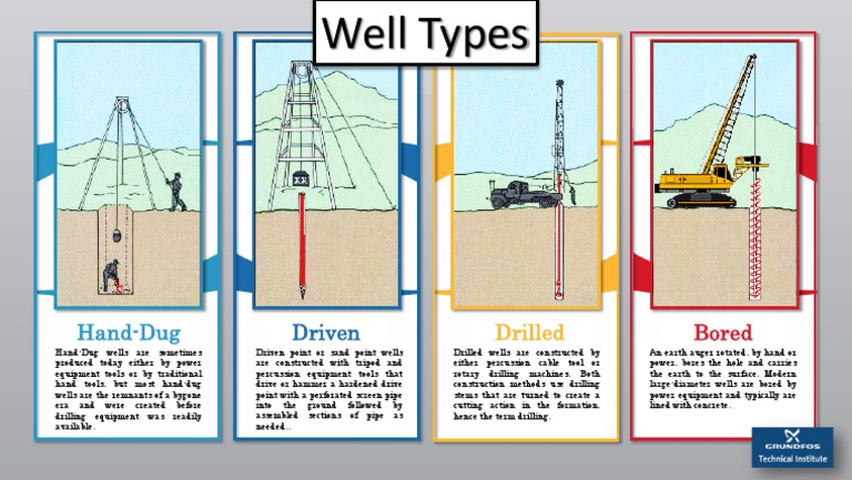 Types of Wells: Hand-Dug, Driven, Drilled, Bored | PDF