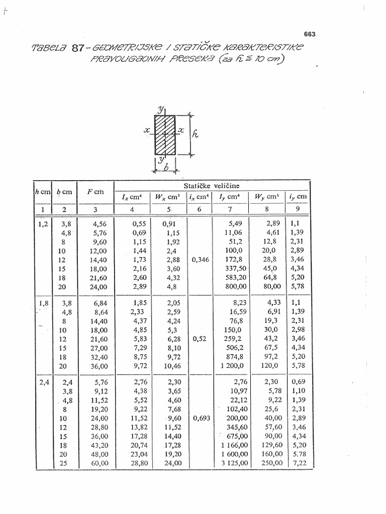 Geometrijske I Staticke Karakteristike Pravougaonih I Kruznih Preseka | PDF