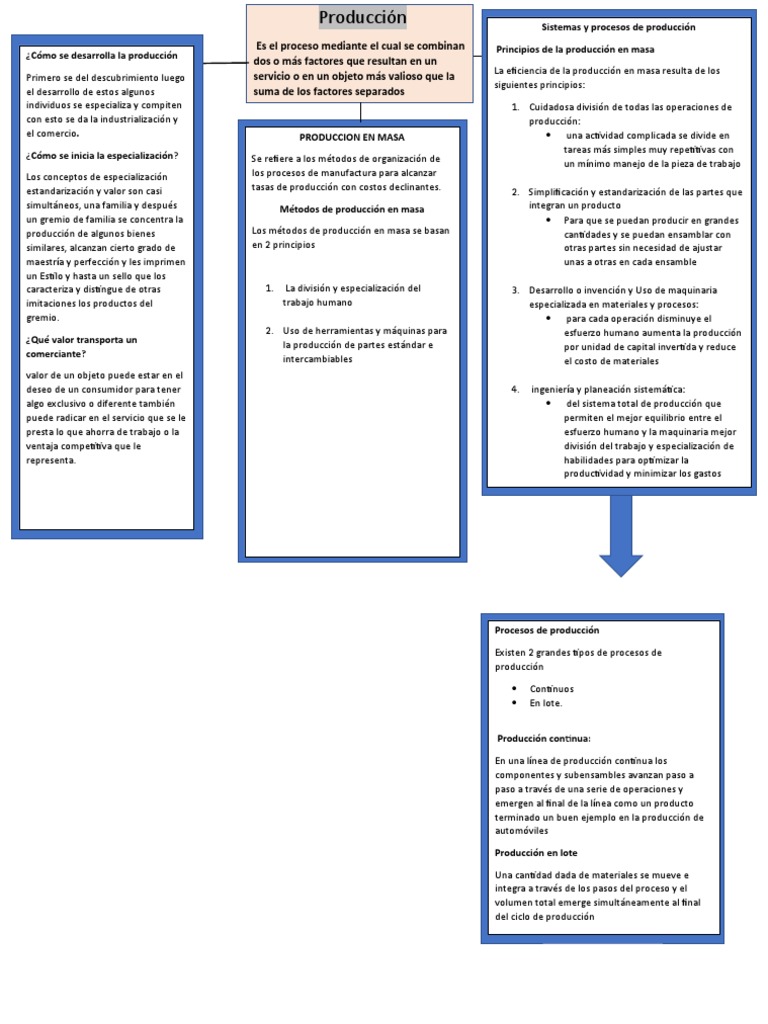Produccion Mapa Conceptual | PDF | Producción en masa | Economias