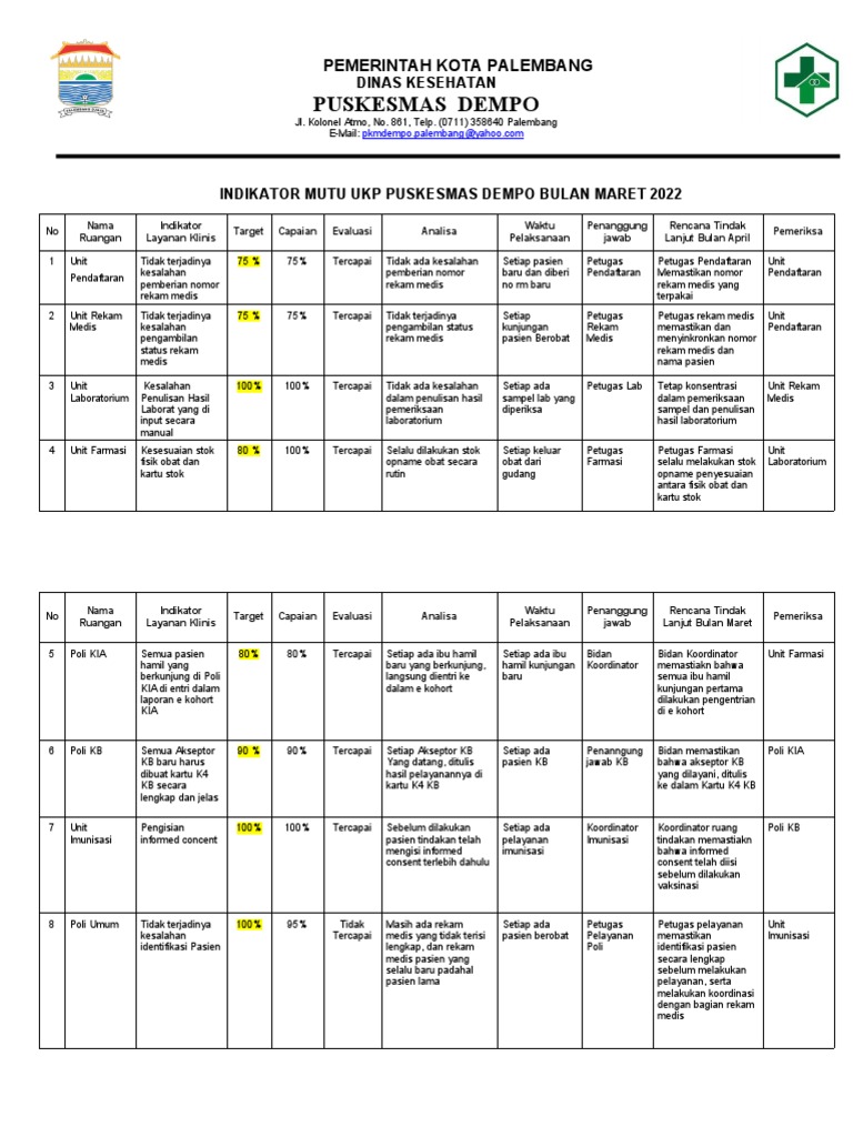 Indikator Mutu Ukp Maret 2022 | PDF