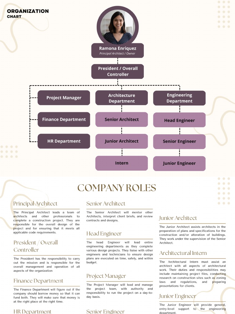 Organization Chart and Description Roles | PDF