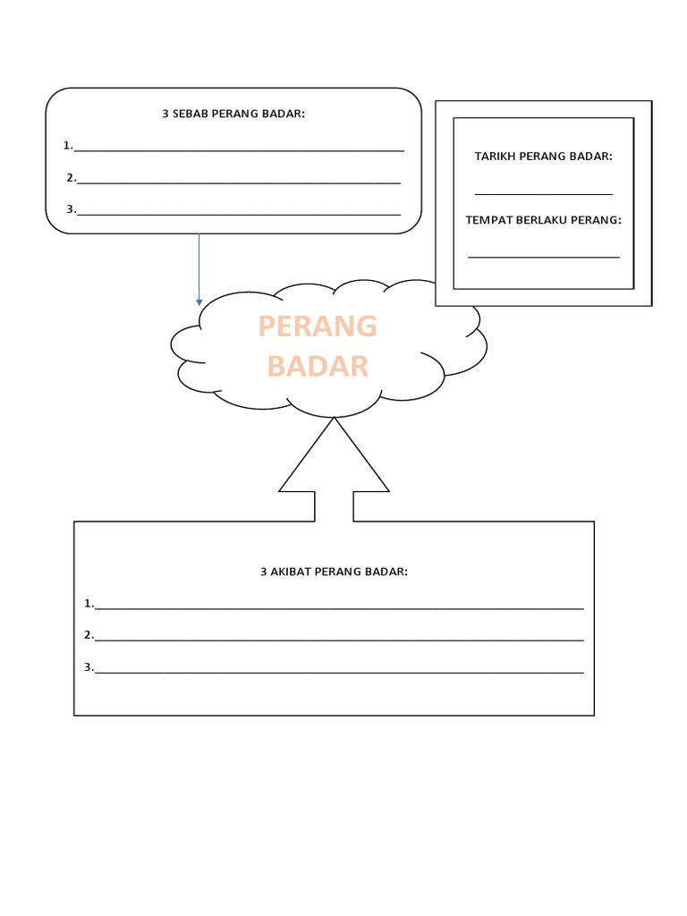 Perang Badar Mindmap | PDF