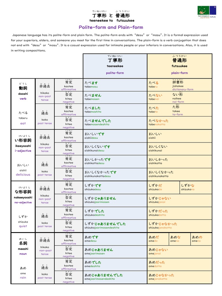 16.1 Lesson16 Polite-Form and Plain-Form Supplement | PDF