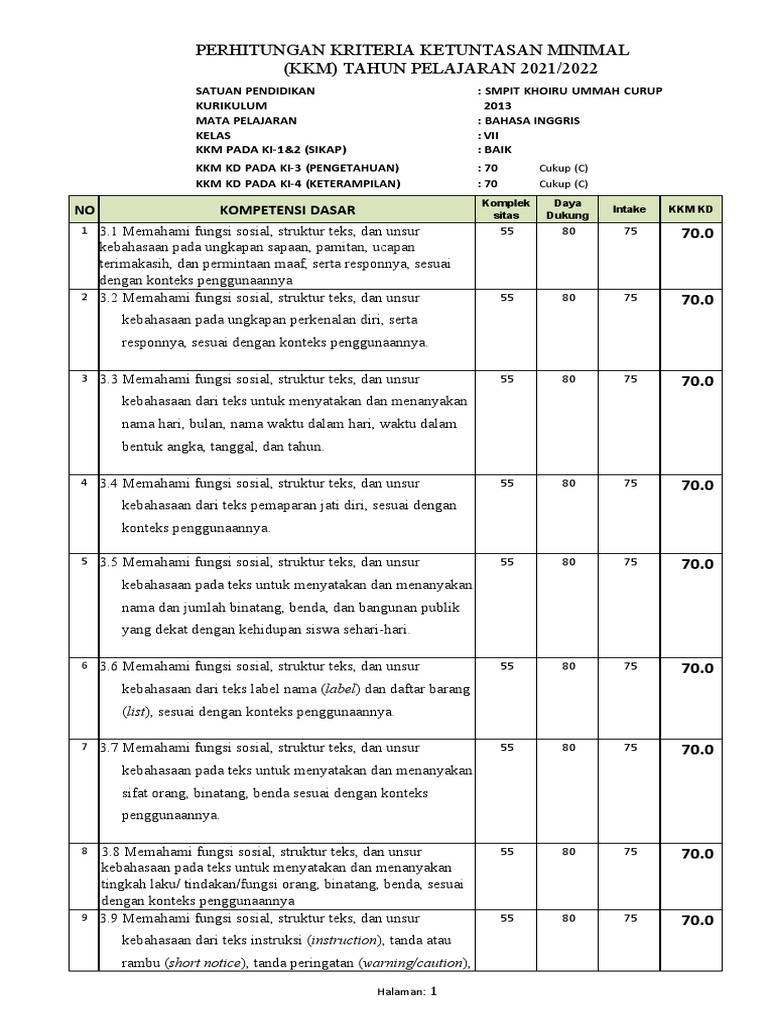 Perhitungan Kriteria Ketuntasan Minimal (KKM) TAHUN PELAJARAN 2021/2022 | PDF | Kajian Bahasa Asing