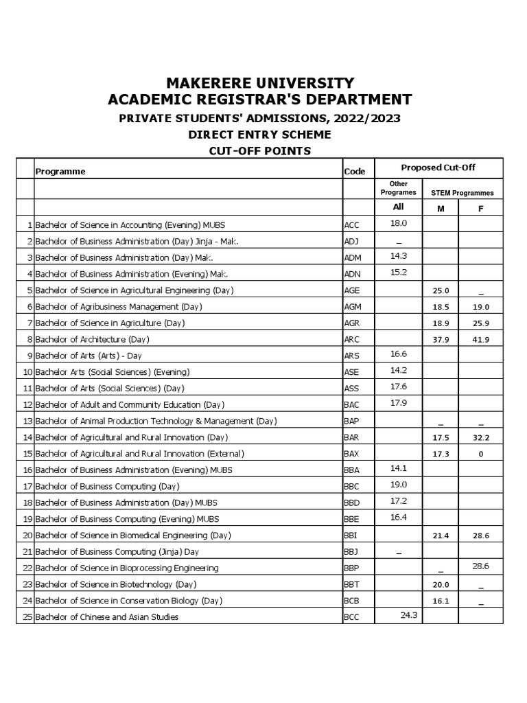 Makerere University 2023/24 Cut-Off Points | PDF | Science