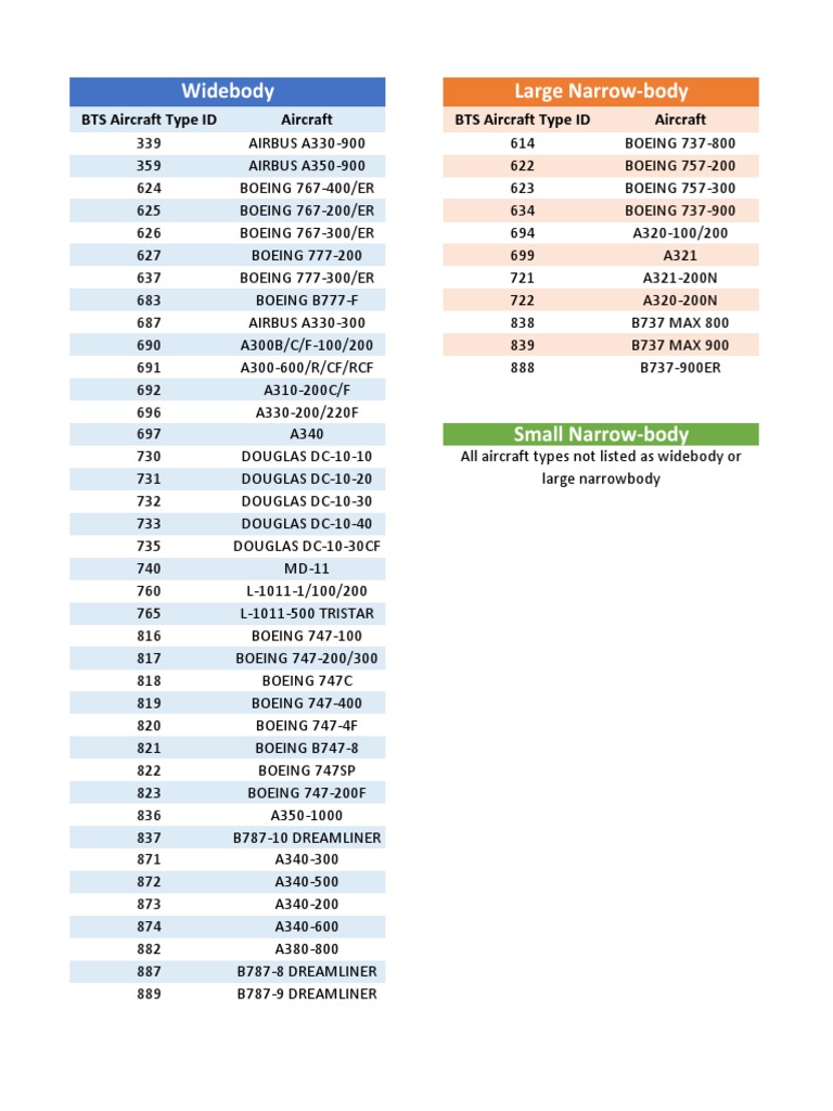 Comprehensive Aircraft Type List | PDF