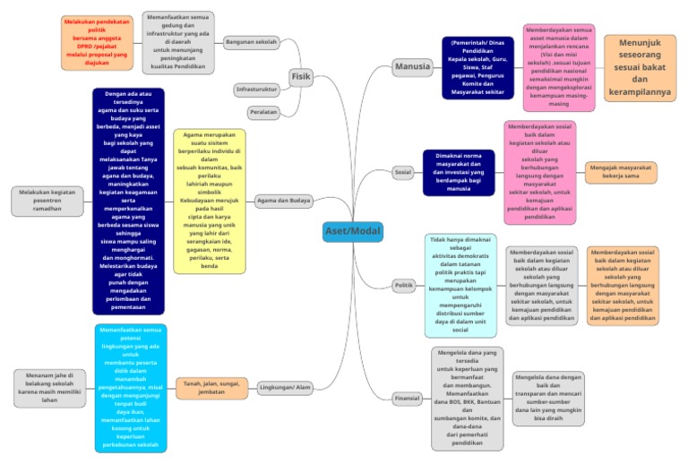 Mind Map Aset | PDF