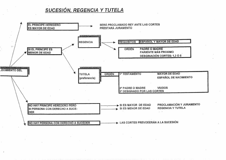 Sucesion, Regencia y Tutela | PDF