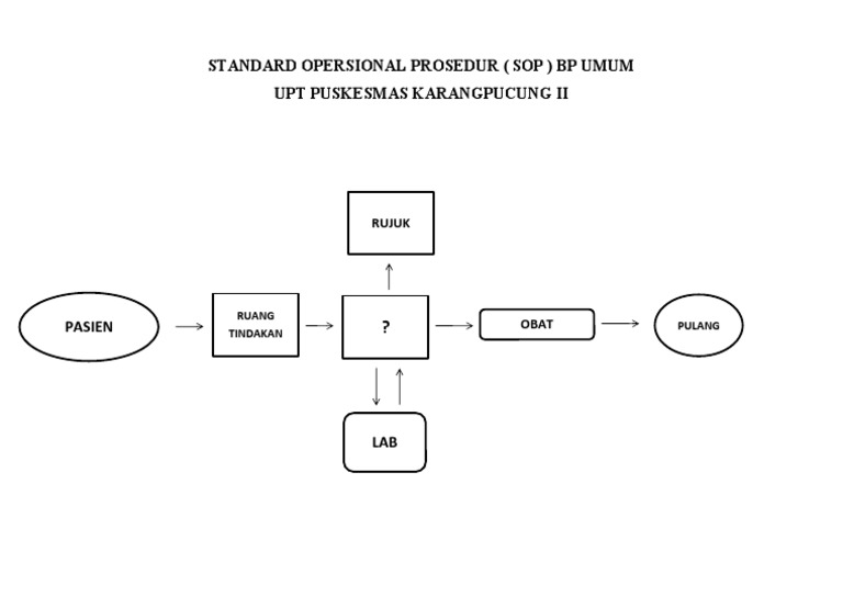 Bagan Sop BP Umum 2 | PDF
