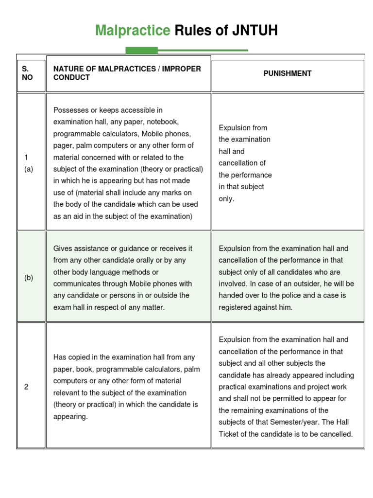 Malpractice Rules of Jntuh | PDF | Justice | Crime & Violence