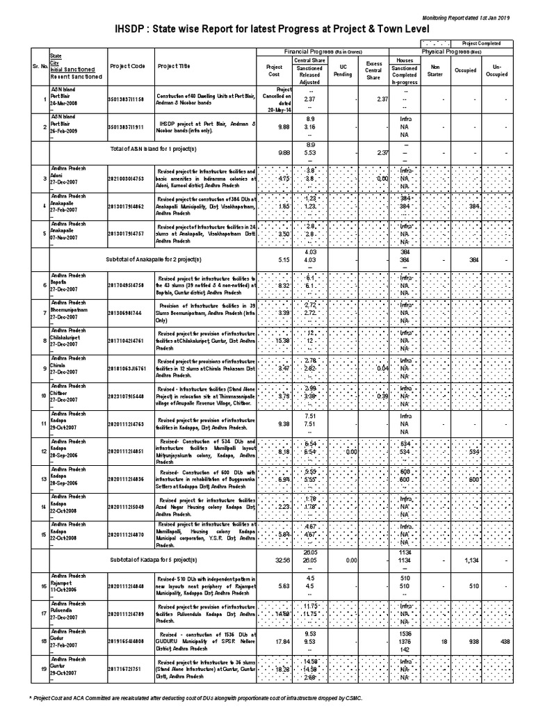 Ihsdp City Wise | PDF | Infrastructure | Housing