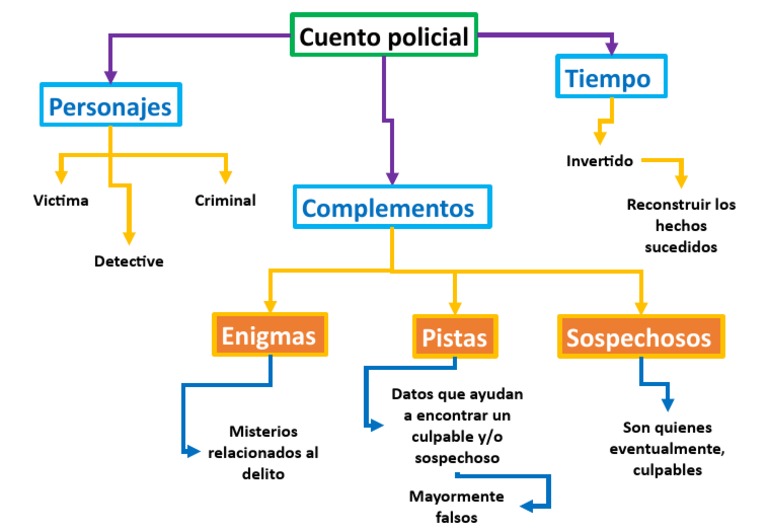 Cuento Policial Cuadro Pdf