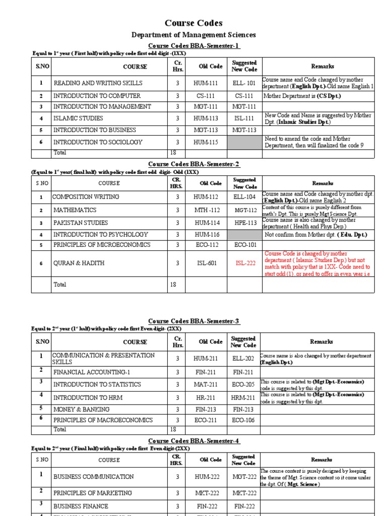 Course Codes BBA - Programs Suggested One L | PDF | Marketing | Business