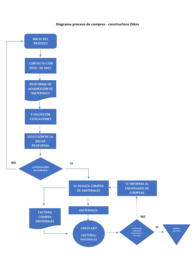 Diagrama Proceso de Compras | PDF