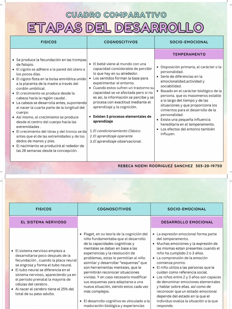 Etapas Del Desarrollo Cuadro Comparativo | PDF