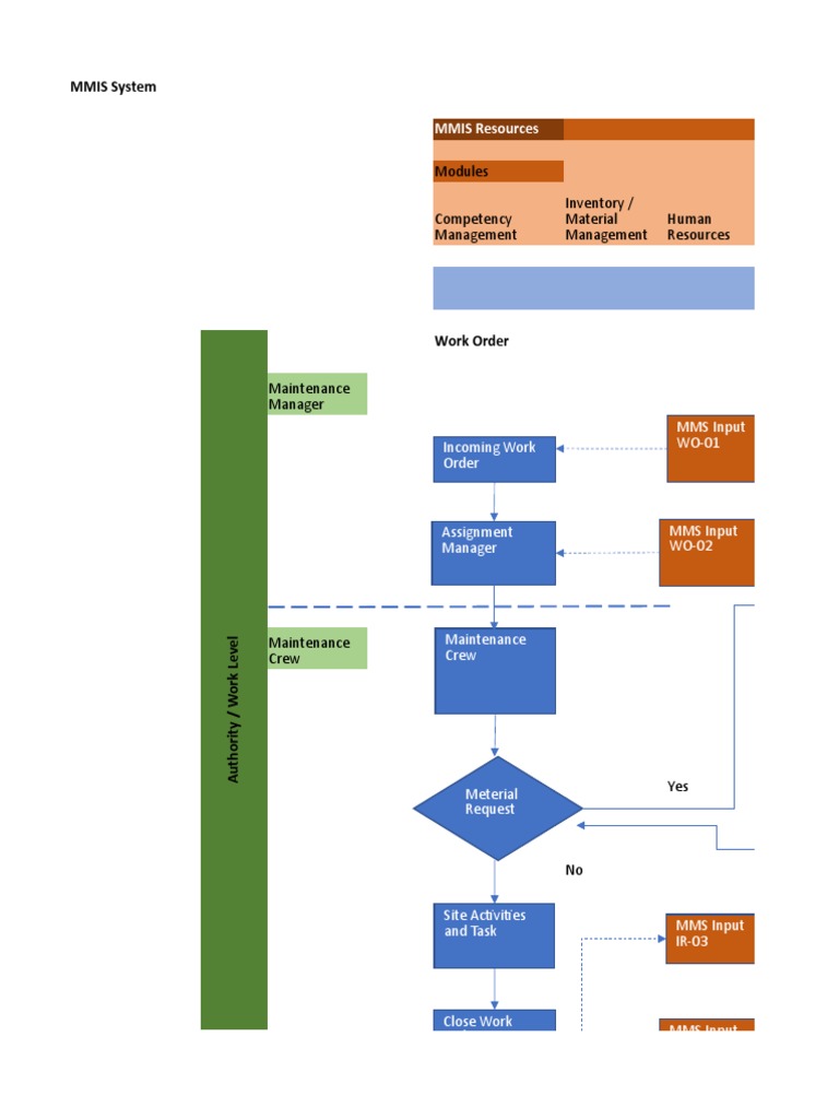 MMIS Flow Chart | Download Free PDF | Server (Computing) | Databases